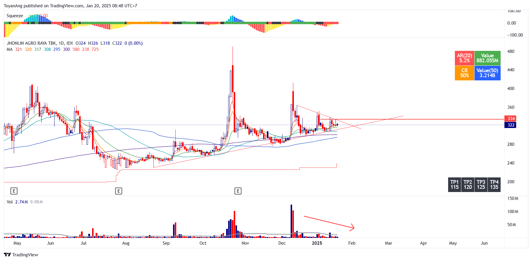 Saham: JARR - PT. Jhonlin Agro Raya Tbk. | Stockbit
