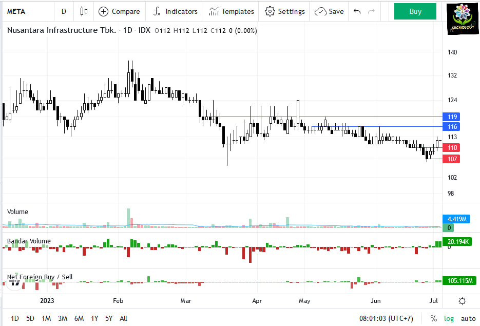 Saham: META - PT. Nusantara Infrastructure Tbk. | Stockbit