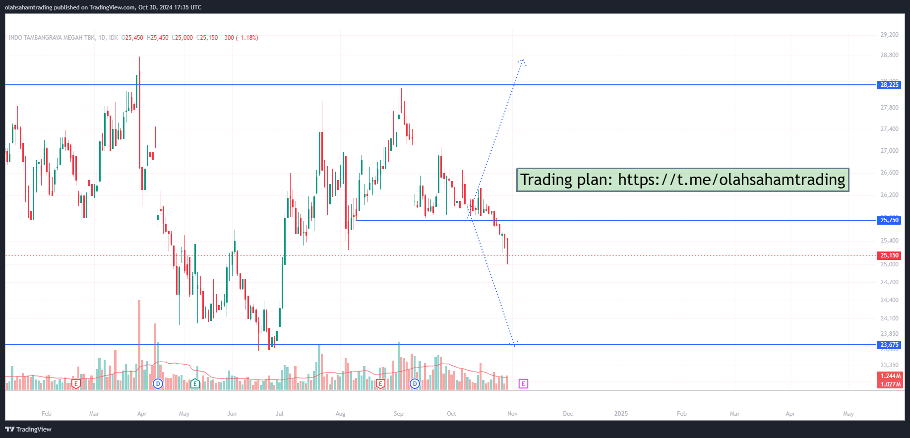 Saham: MAPI - PT. Mitra Adiperkasa Tbk. | Stockbit