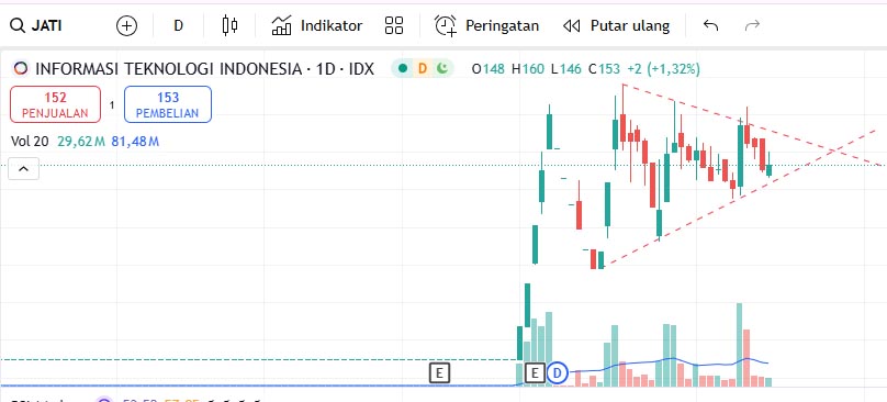 Saham: JATI - PT. Informasi Teknologi Indonesia Tbk. | Stockbit