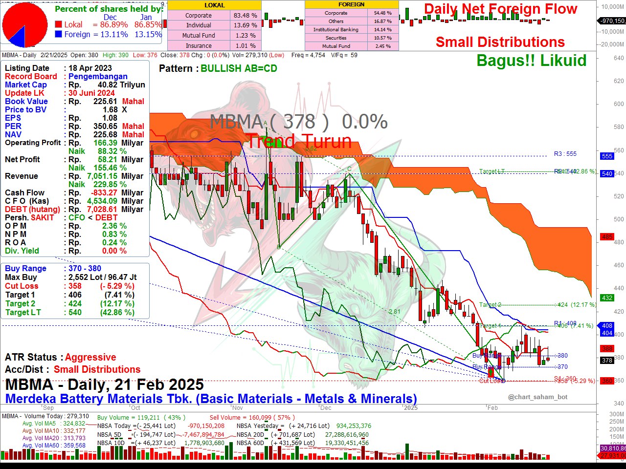 Saham: MBMA - PT. Merdeka Battery Materials Tbk. | Stockbit