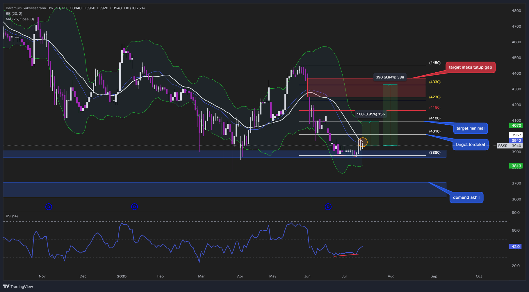 Saham: BSSR - PT. Baramulti Suksessarana Tbk. | Stockbit