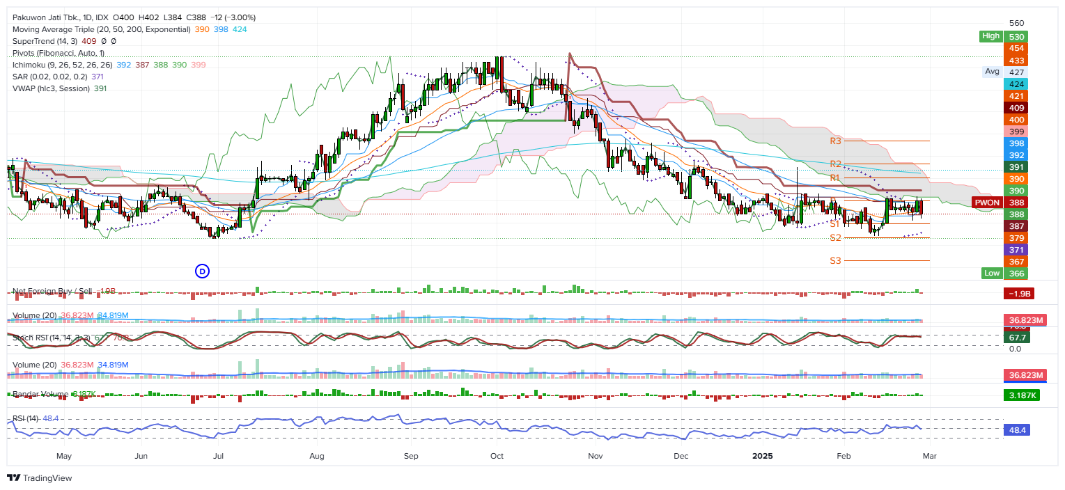 Saham: PWON - PT. Pakuwon Jati Tbk. | Stockbit