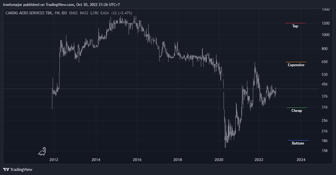 Saham: CASS - PT. Cardig Aero Services Tbk. | Stockbit
