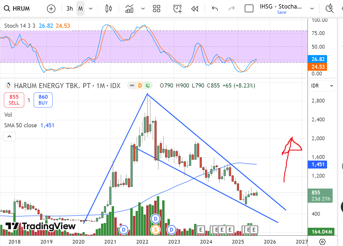 Saham: HRUM - PT. Harum Energy Tbk. | Stockbit