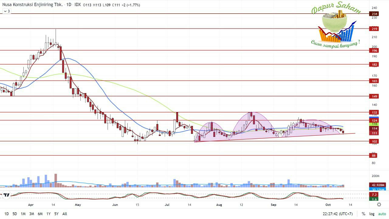 Saham DGIK (Nusa Konstruksi Enjiniring Tbk.) | Stockbit | Stockbit ...