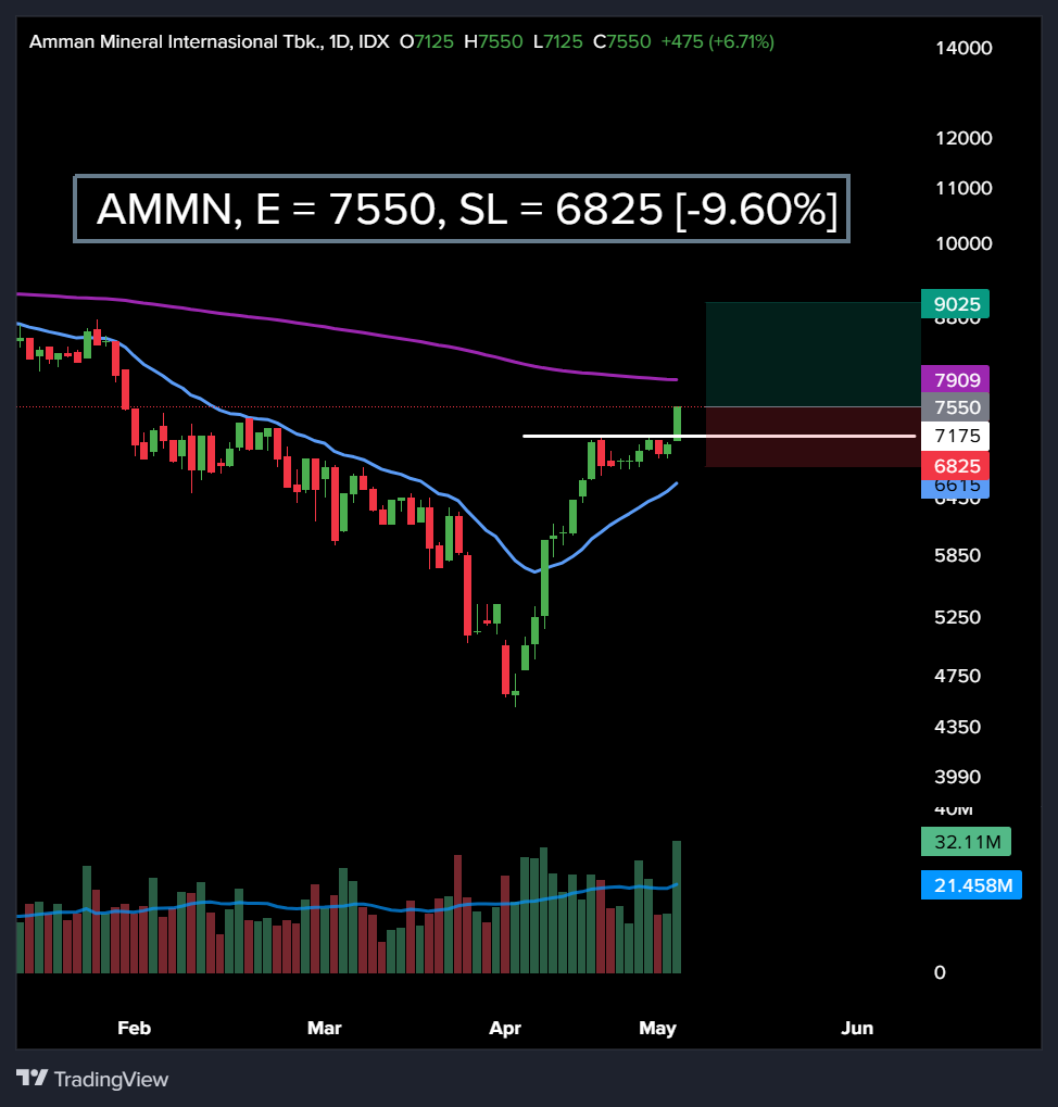Saham: AMMN - PT. Amman Mineral Internasional Tbk. | Stockbit