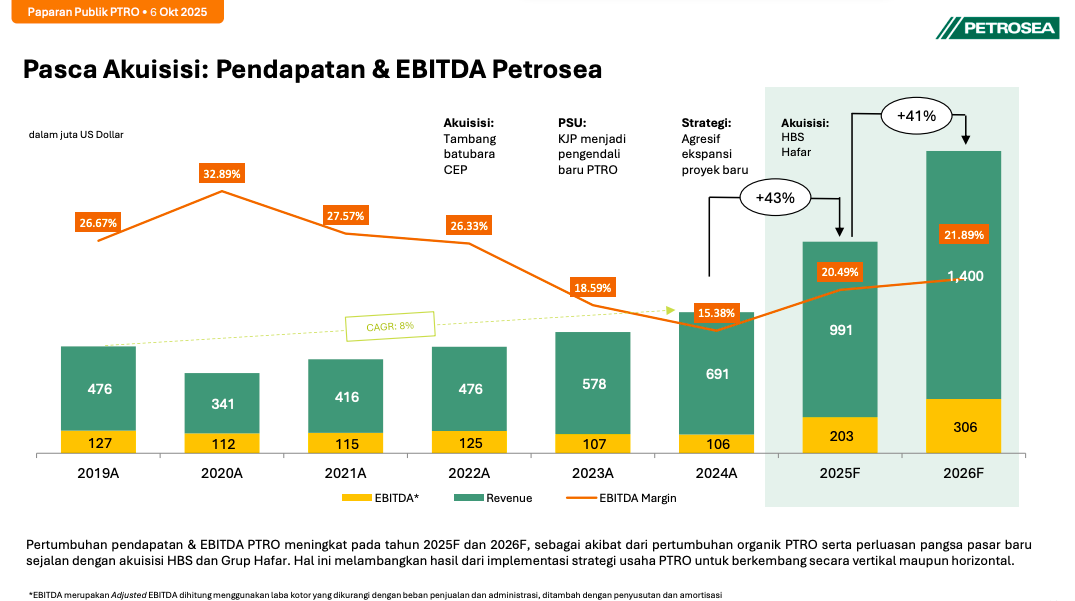 Saham: PTRO - PT. Petrosea Tbk. | Stockbit