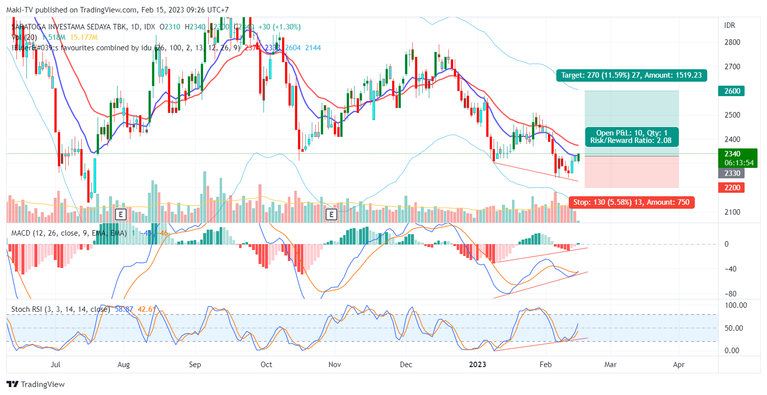 Saham: SRTG - PT. Saratoga Investama Sedaya Tbk. | Stockbit