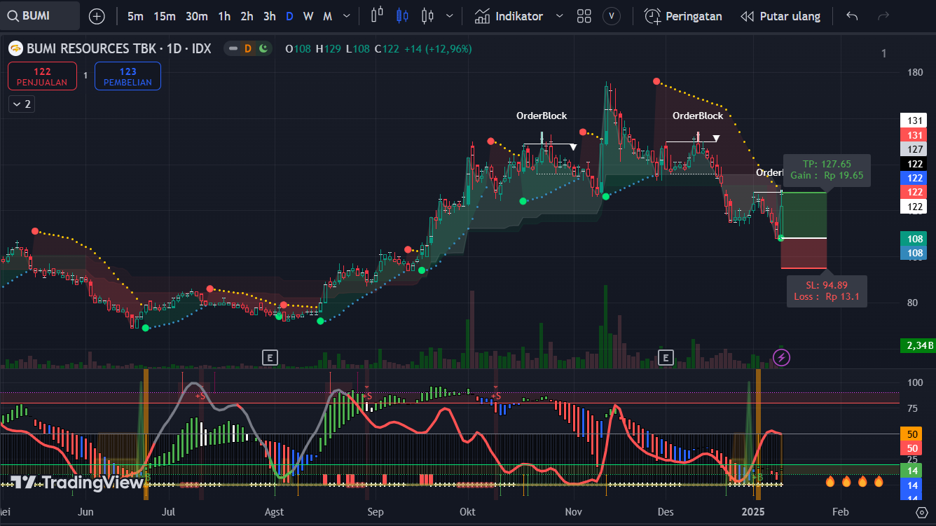 Saham: BUMI - PT. Bumi Resources Tbk | Stockbit