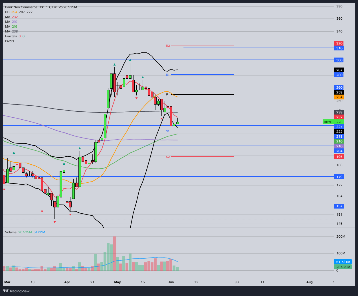 Saham: BBYB - PT. Bank Neo Commerce Tbk. | Stockbit