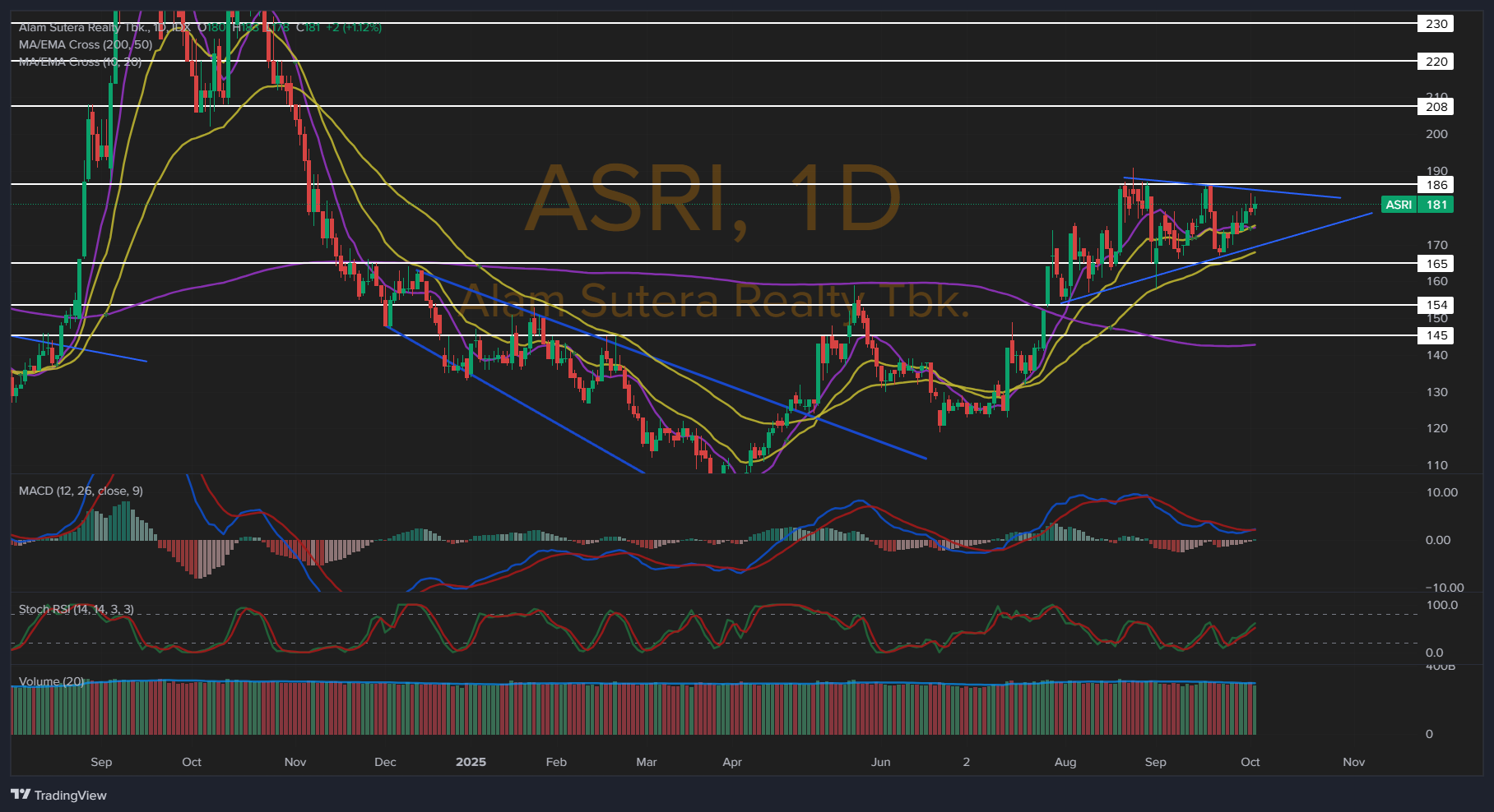 Saham: ASRI - PT. Alam Sutera Realty Tbk. | Stockbit