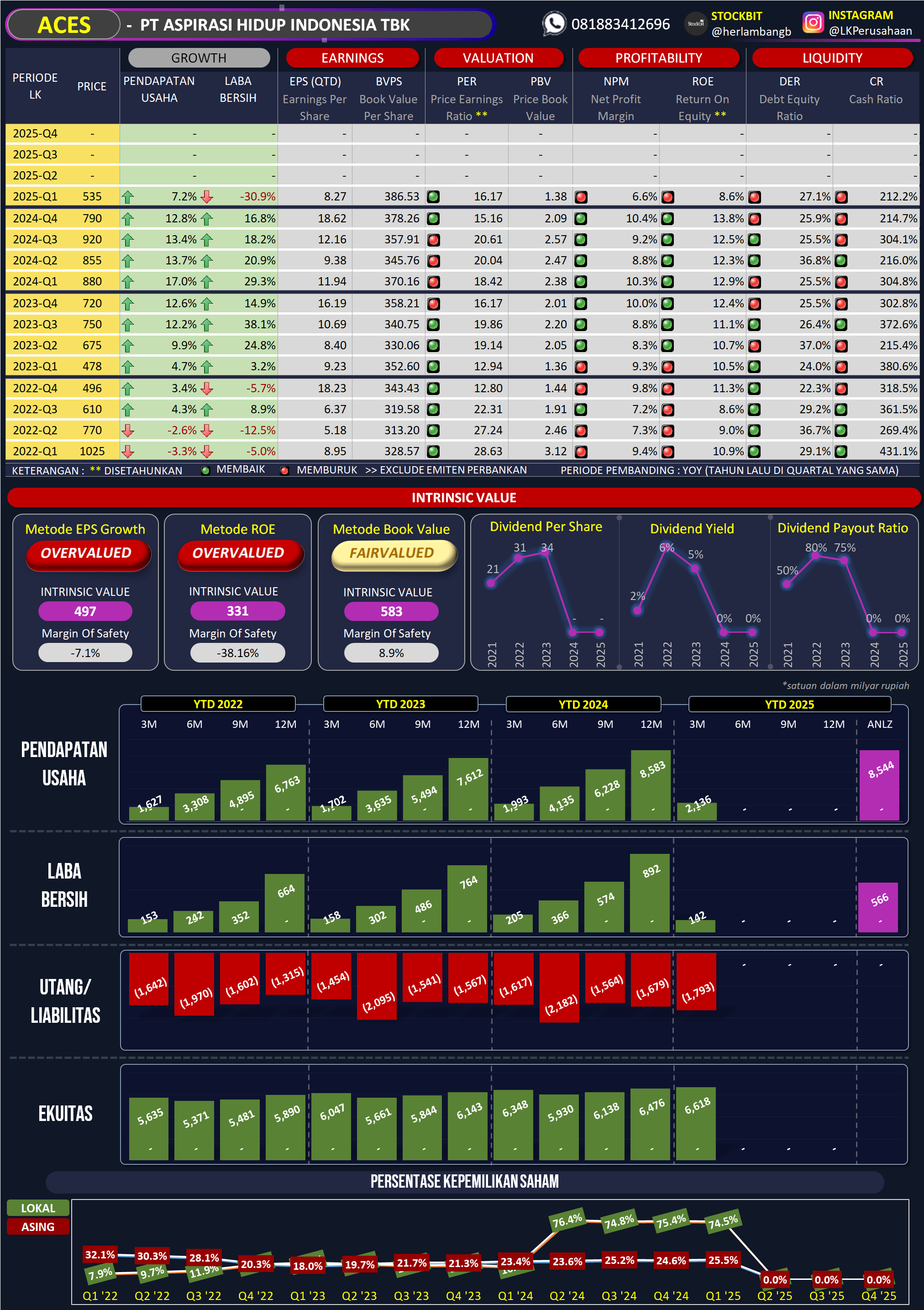 Saham: ACES - PT. Aspirasi Hidup Indonesia Tbk | Stockbit