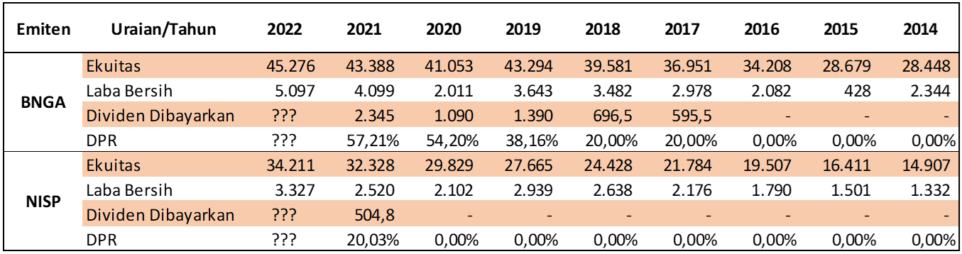 Saham: BNGA - PT. Bank CIMB Niaga Tbk. | Stockbit