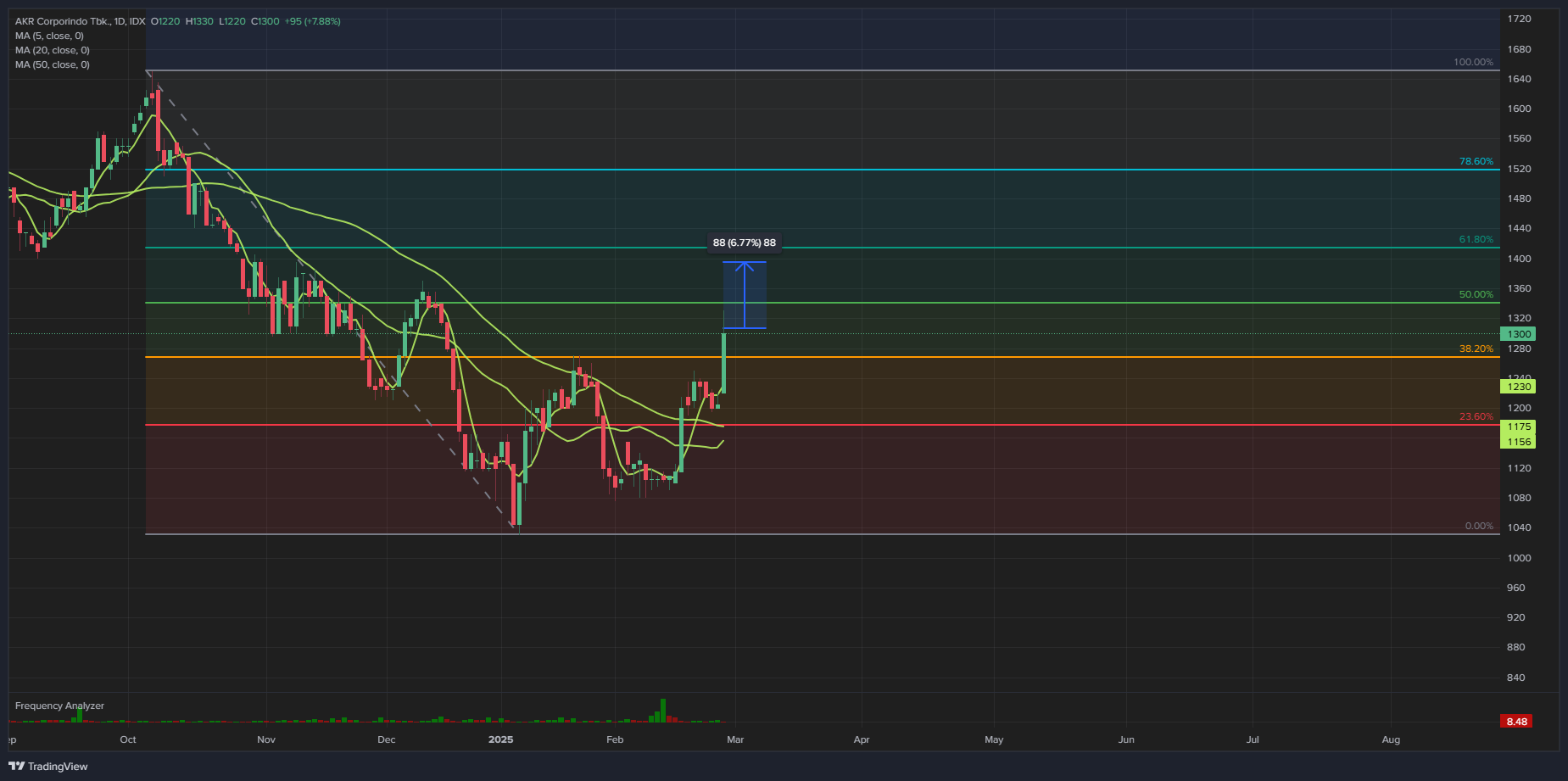 Saham: AKRA - PT. AKR Corporindo Tbk. | Stockbit