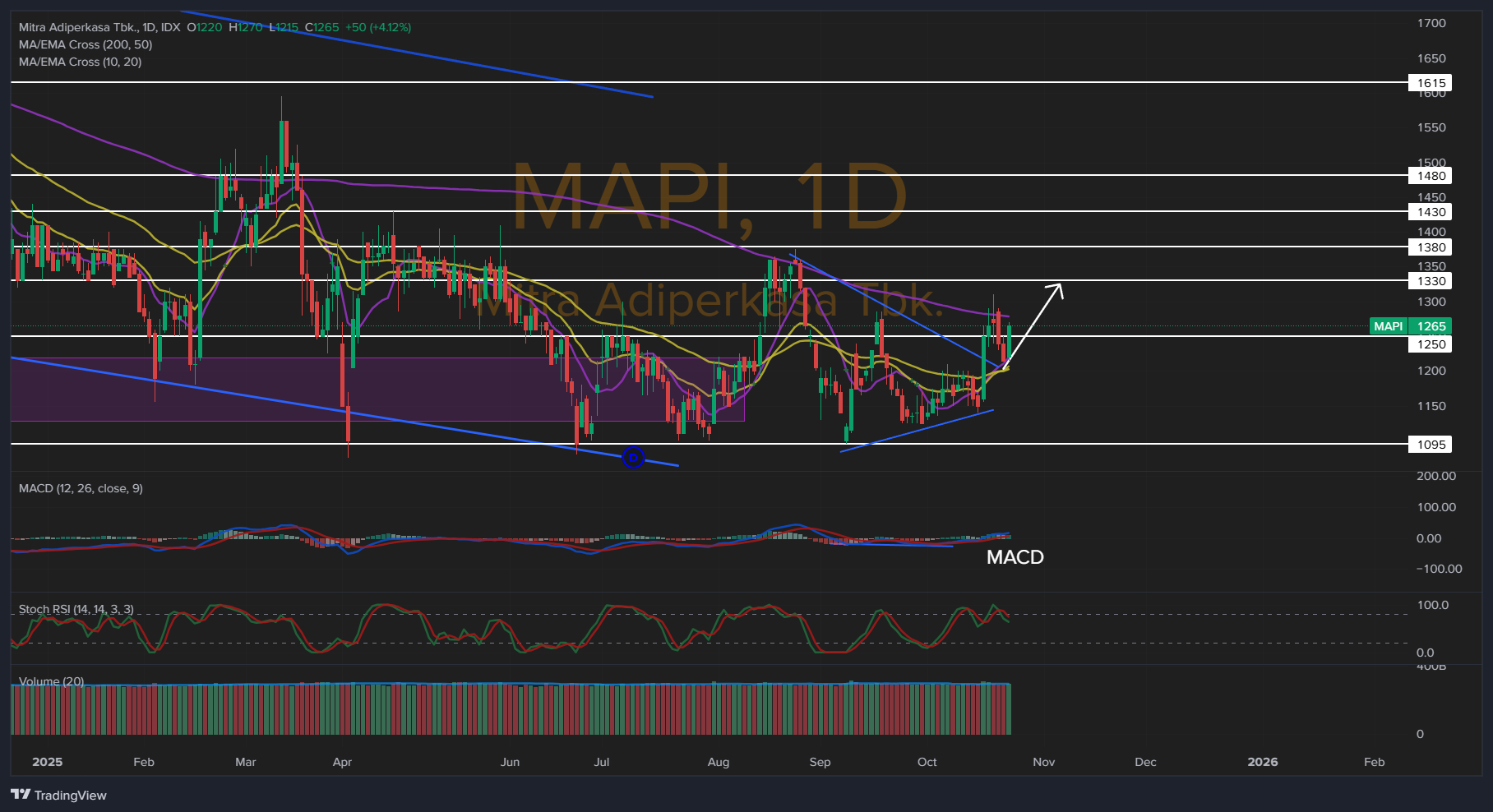 Saham: MAPI - PT. Mitra Adiperkasa Tbk. | Stockbit
