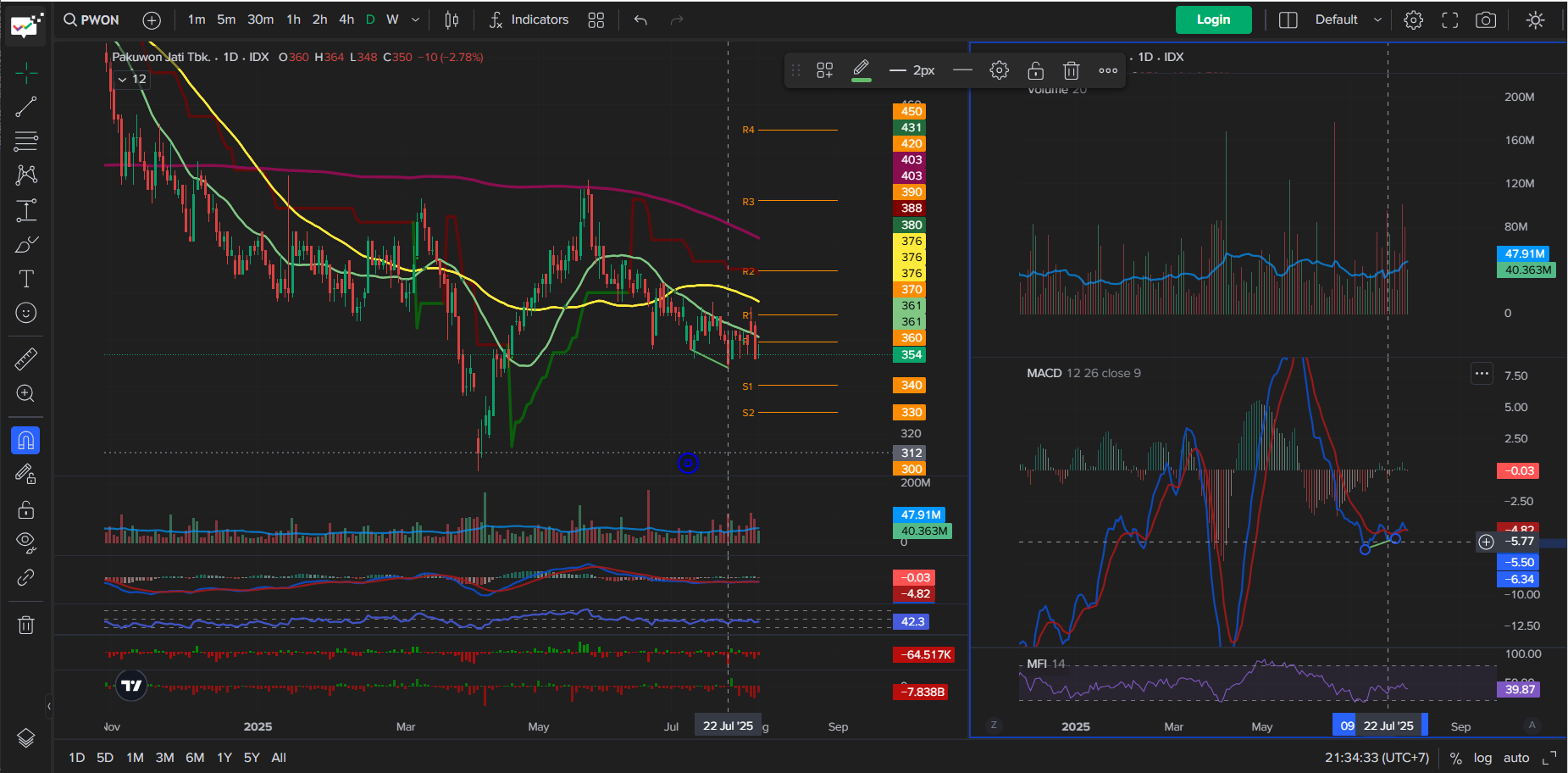 Saham: CDIA - PT. Chandra Daya Investasi Tbk. | Stockbit