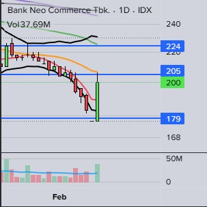 Saham: BBYB - PT. Bank Neo Commerce Tbk. | Stockbit