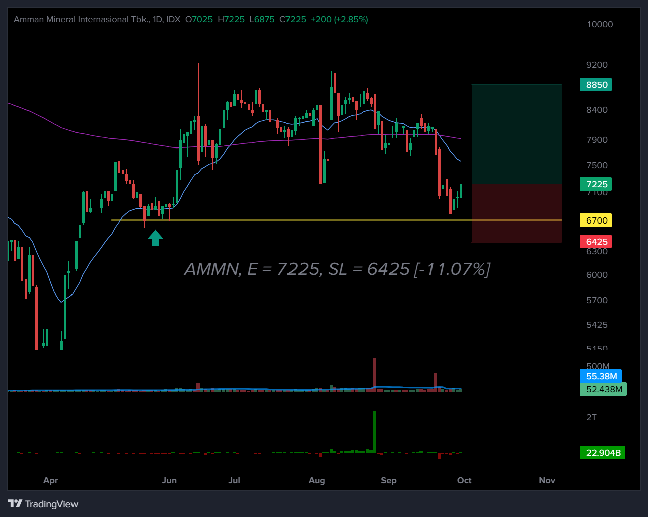 Saham: AMMN - PT. Amman Mineral Internasional Tbk. | Stockbit