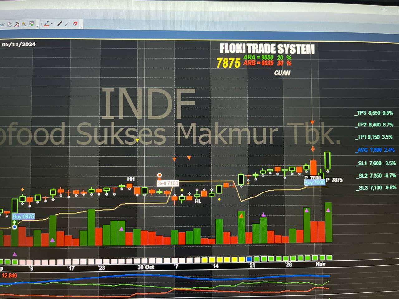 Saham: INDF - PT. Indofood Sukses Makmur Tbk. | Stockbit