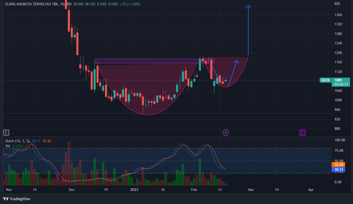 Saham: SRTG - PT. Saratoga Investama Sedaya Tbk. | Stockbit