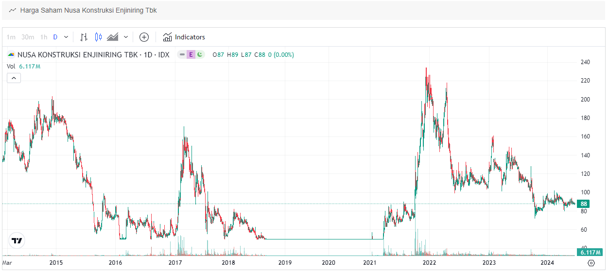 DGIK | Stockbit - Investasi Saham Bersama Komunitas Saham Terbesar di ...