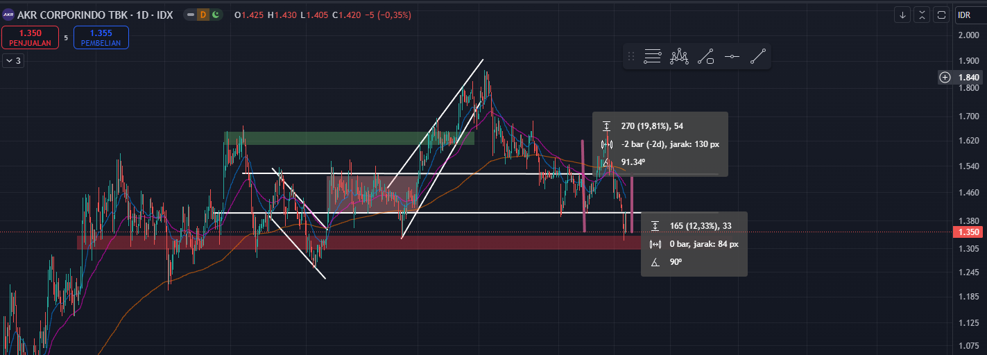 Saham: AKRA - PT. AKR Corporindo Tbk. | Stockbit