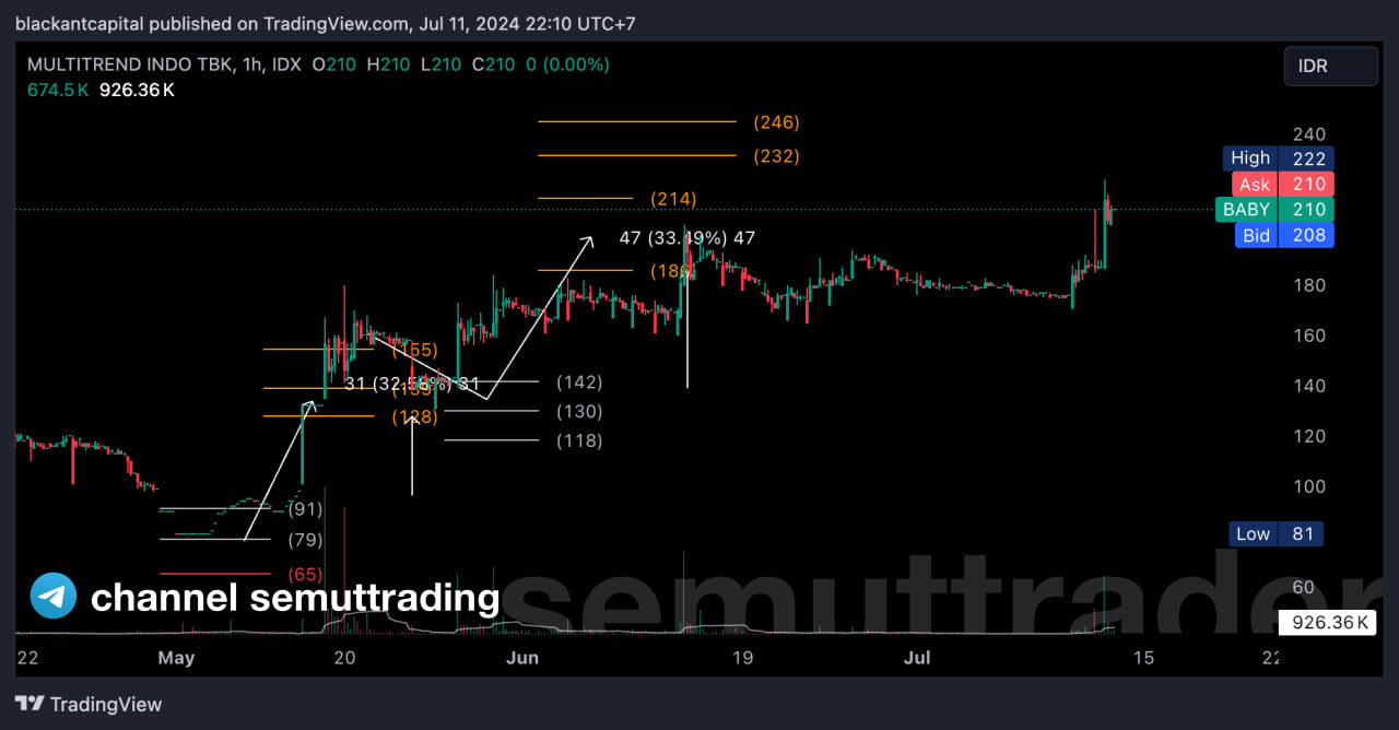 BABY | Stockbit - Investasi Saham Bersama Komunitas Saham Terbesar di ...
