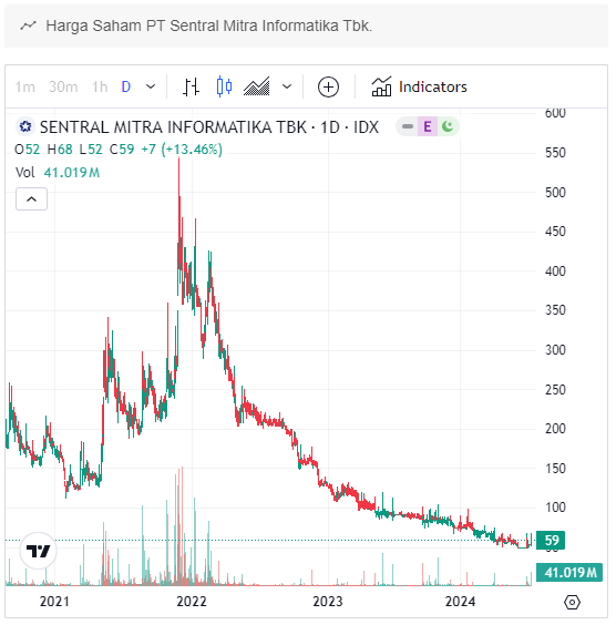 MTDL | Stockbit - Investasi Saham Bersama Komunitas Saham Terbesar di ...