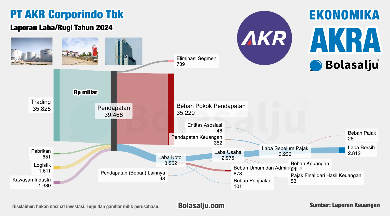 Saham: AKRA - PT. AKR Corporindo Tbk. | Stockbit