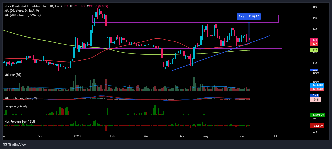 Saham: DGIK - PT. Nusa Konstruksi Enjiniring Tbk. | Stockbit