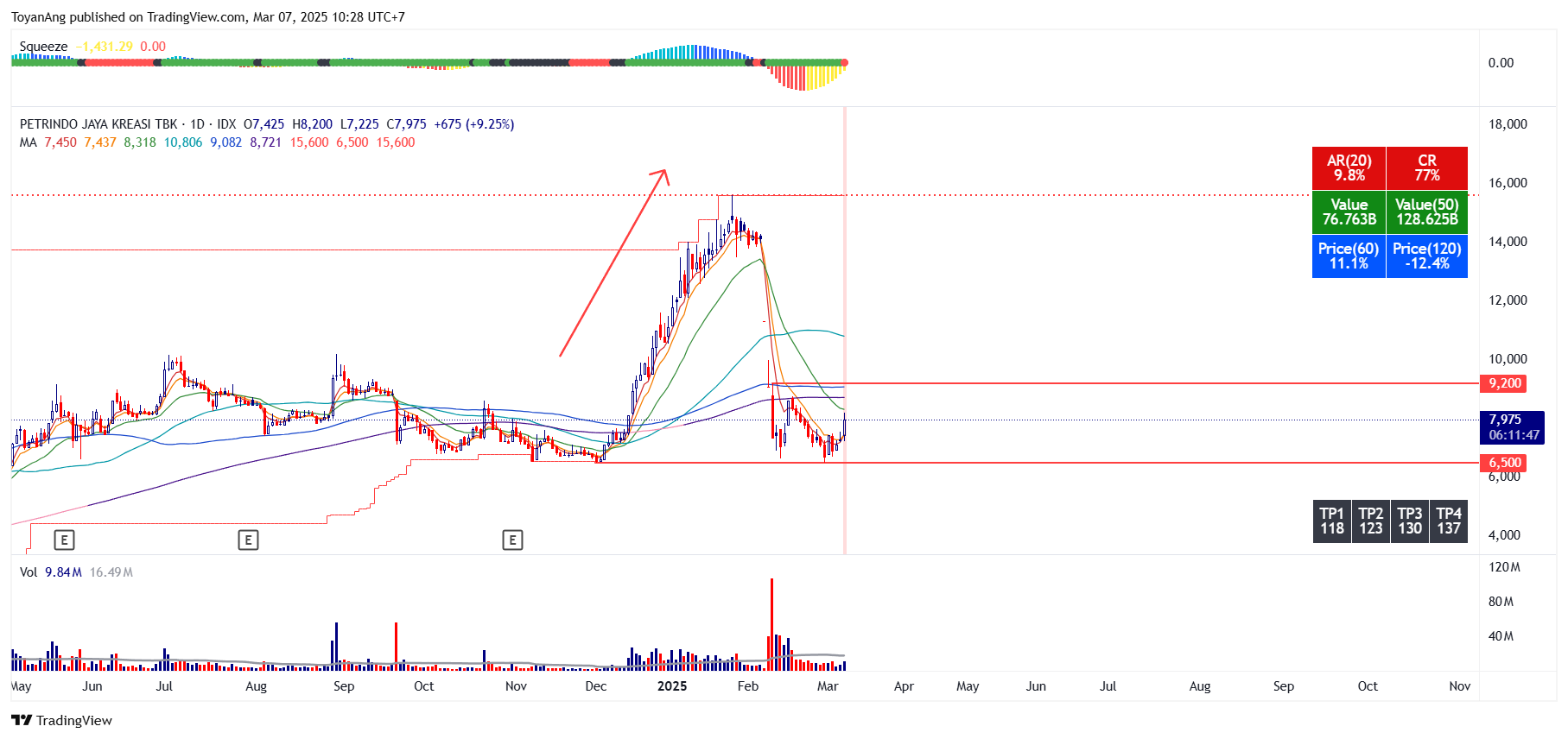 Saham: HRUM - PT. Harum Energy Tbk. | Stockbit