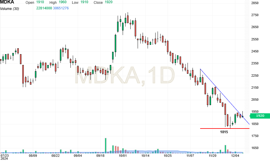 Saham: MDKA - PT. Merdeka Copper Gold Tbk. | Stockbit