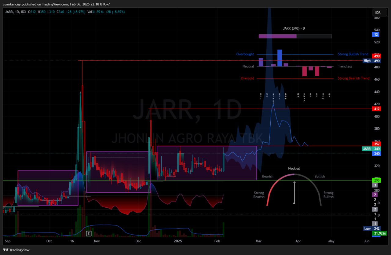 Saham: JARR - PT. Jhonlin Agro Raya Tbk. | Stockbit