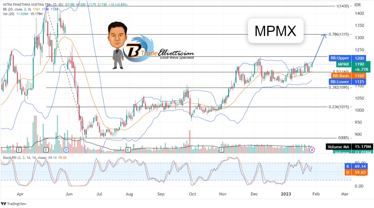 Saham: MPMX - PT. Mitra Pinasthika Mustika Tbk. | Stockbit