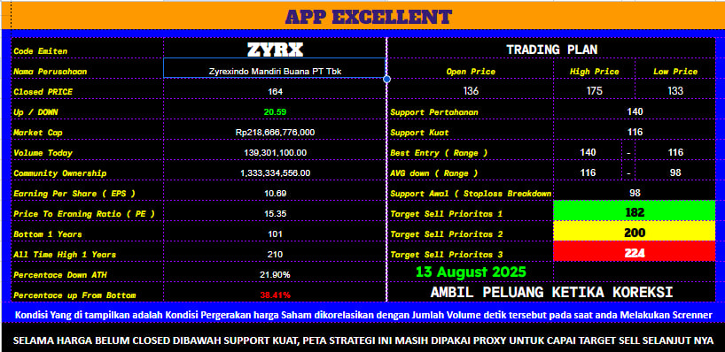 Saham: ZYRX - PT. Zyrexindo Mandiri Buana Tbk | Stockbit