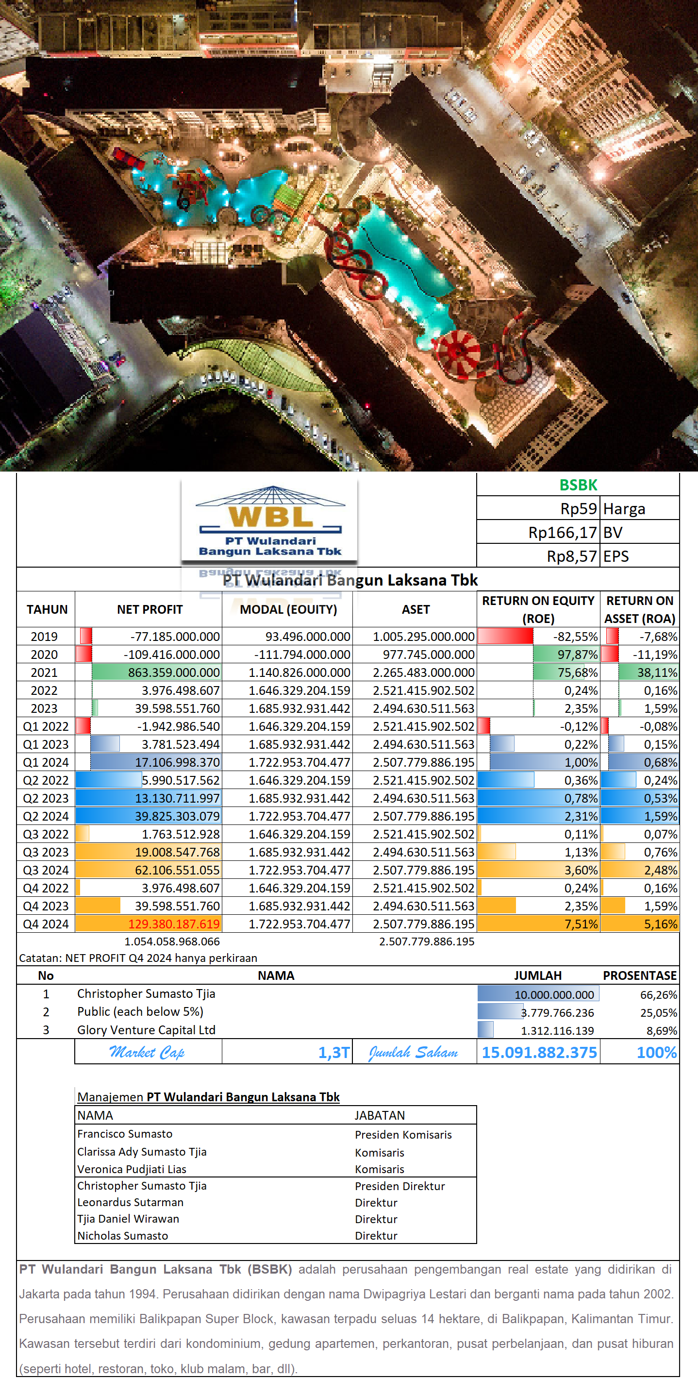 Saham: APLN - PT. Agung Podomoro Land Tbk. | Stockbit