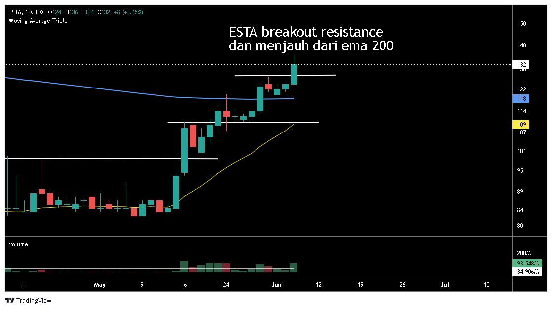 Saham: AVIA - PT. Avia Avian Tbk. | Stockbit
