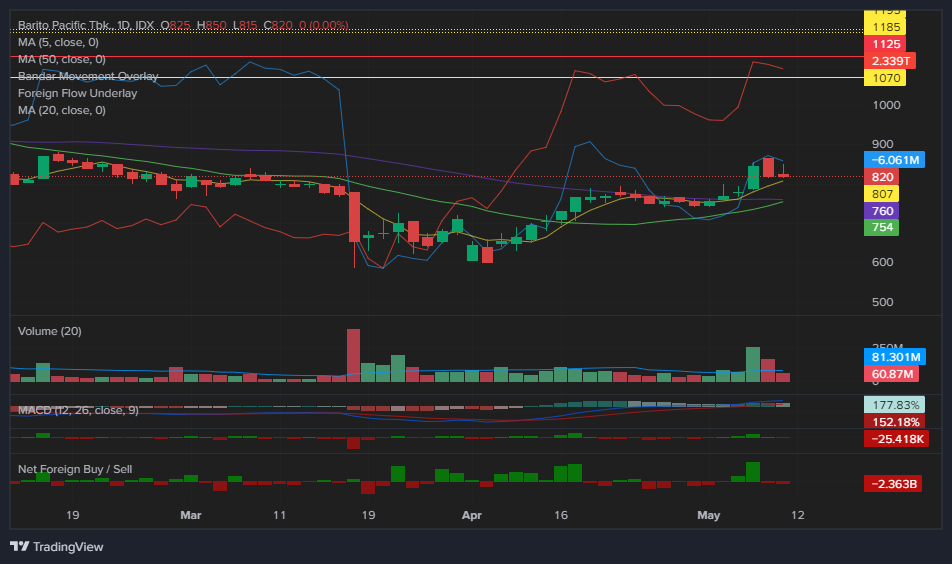Saham: BRPT - PT. Barito Pacific Tbk. | Stockbit