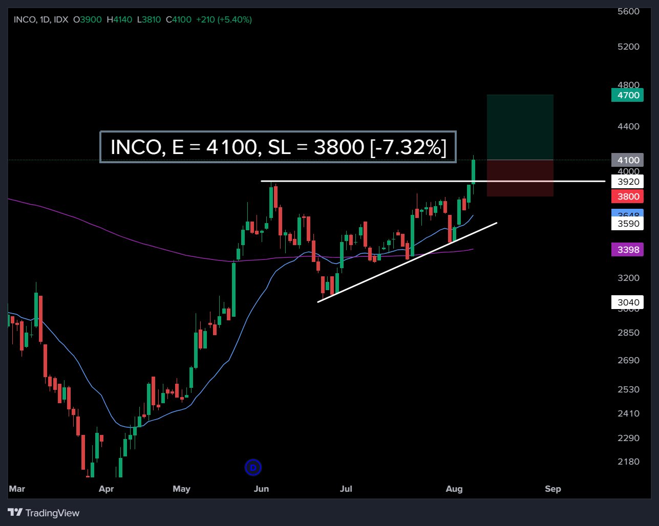 Saham: INCO - PT. Vale Indonesia Tbk. | Stockbit