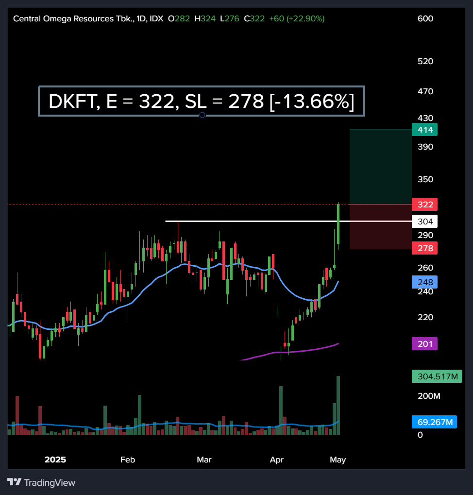 Saham: DKFT - PT. Central Omega Resources Tbk. | Stockbit