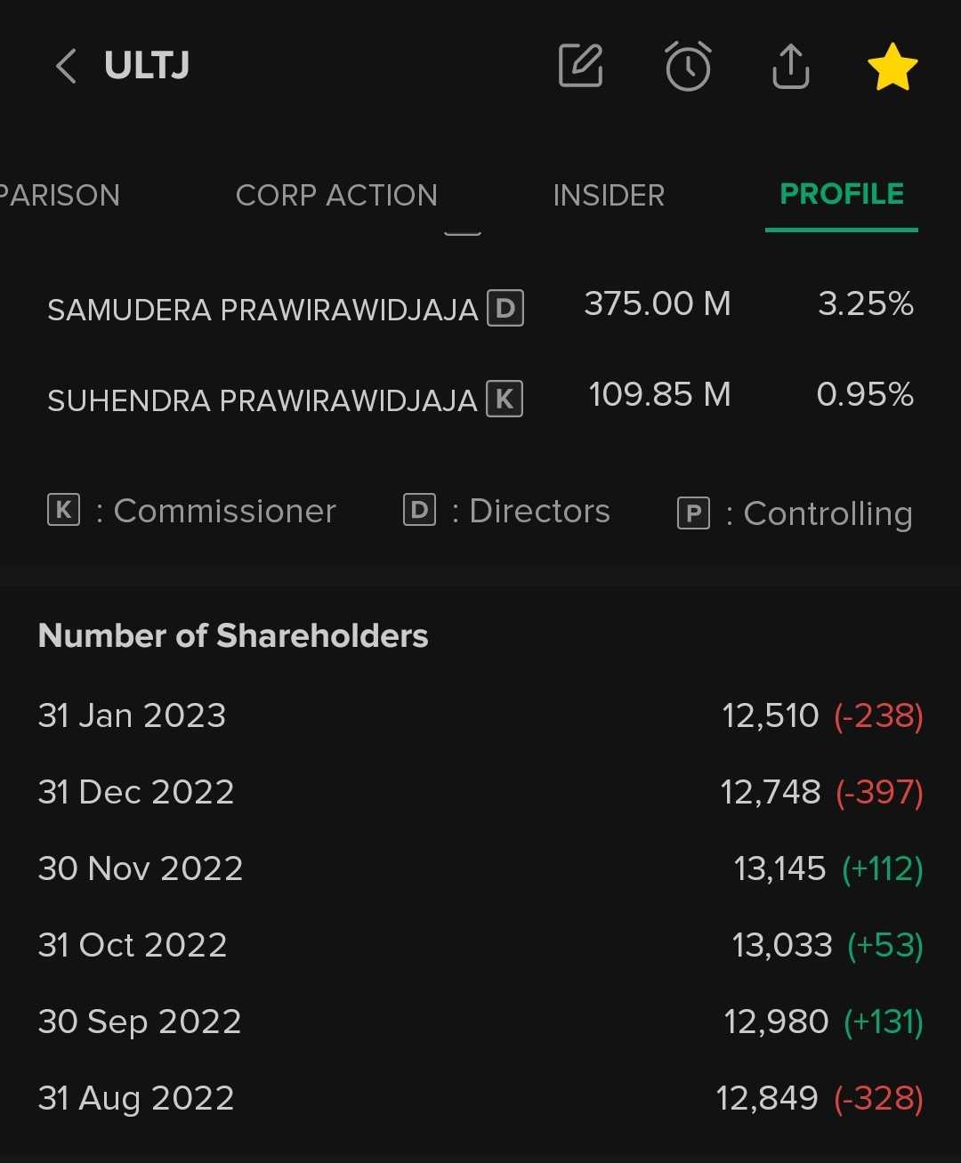 Saham: ULTJ - PT. Ultra Jaya Milk Industry & Trading Company Tbk ...