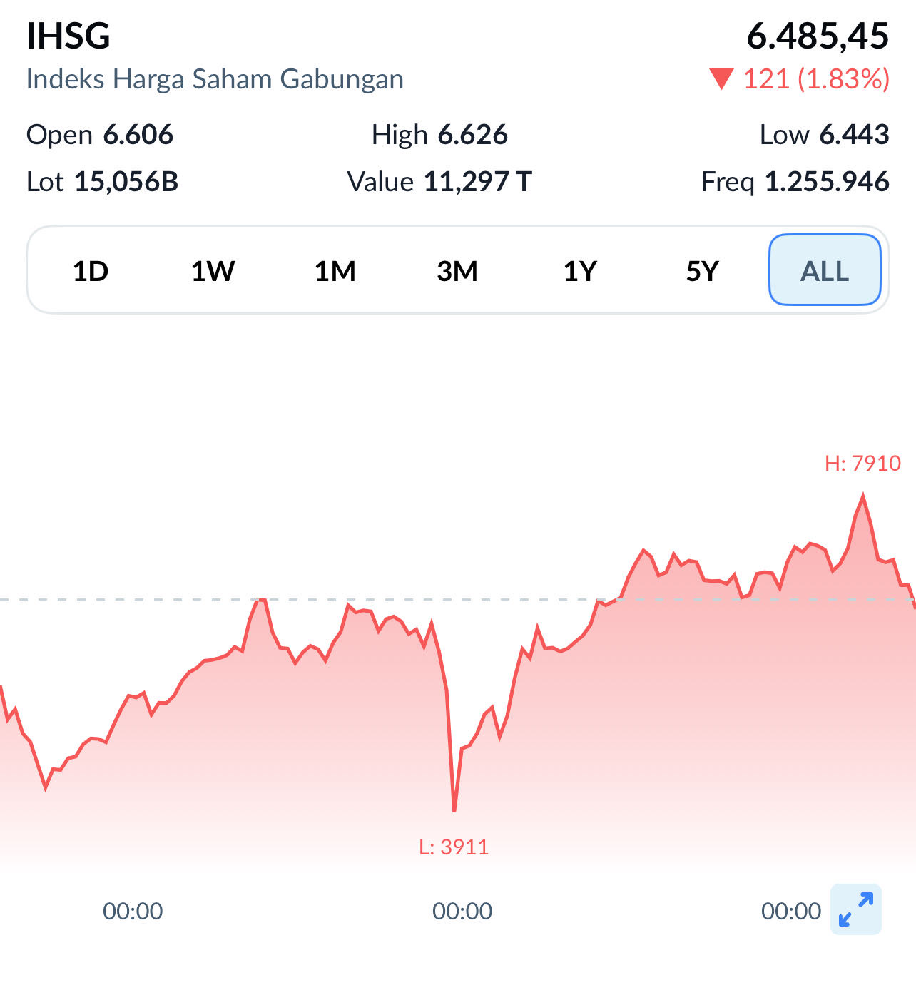 Saham: BSSR - PT. Baramulti Suksessarana Tbk. | Stockbit