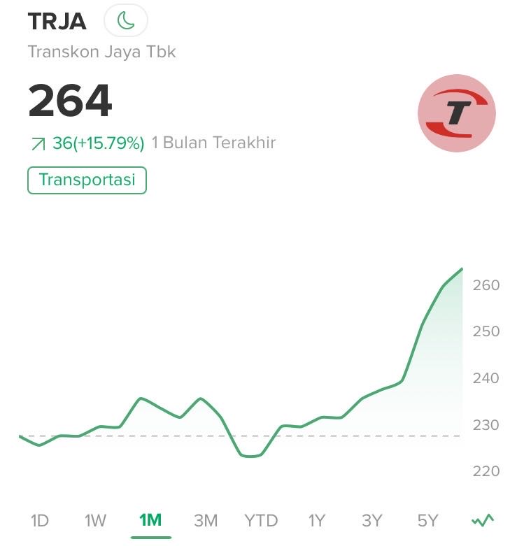 Saham: TRJA - PT. Transkon Jaya Tbk | Stockbit