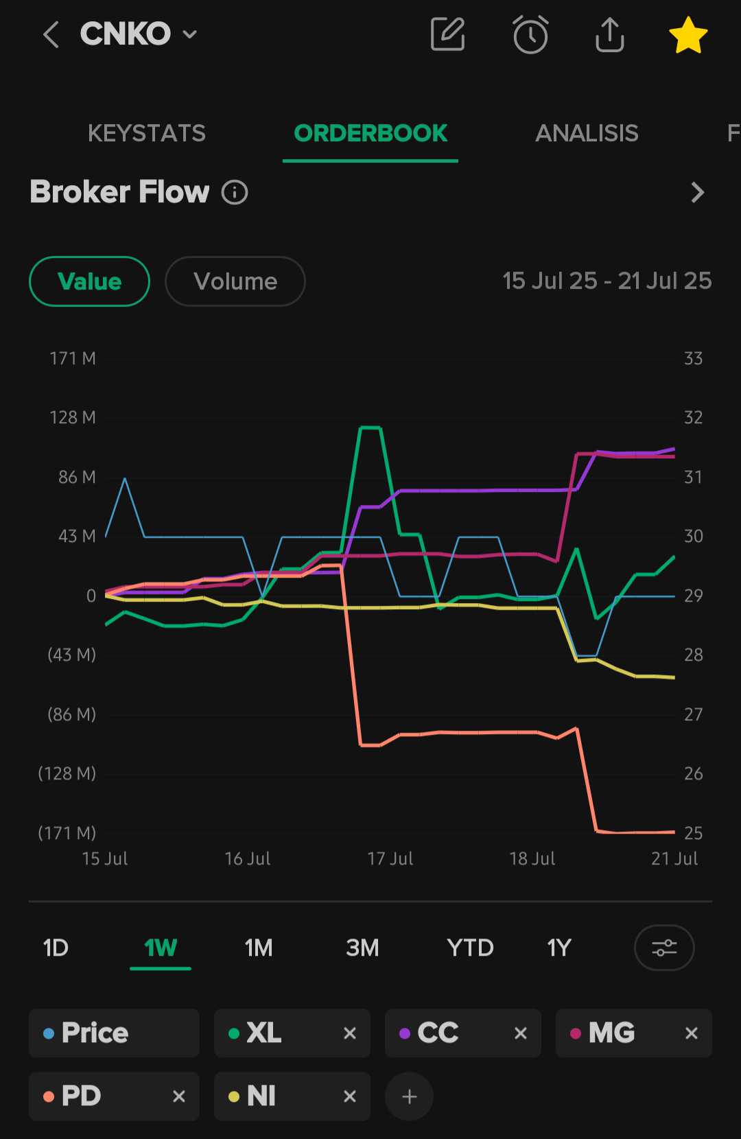 Saham: CNKO - PT. Exploitasi Energi Indonesia Tbk. | Stockbit