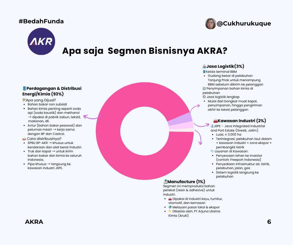 Saham: AKRA - PT. AKR Corporindo Tbk. | Stockbit