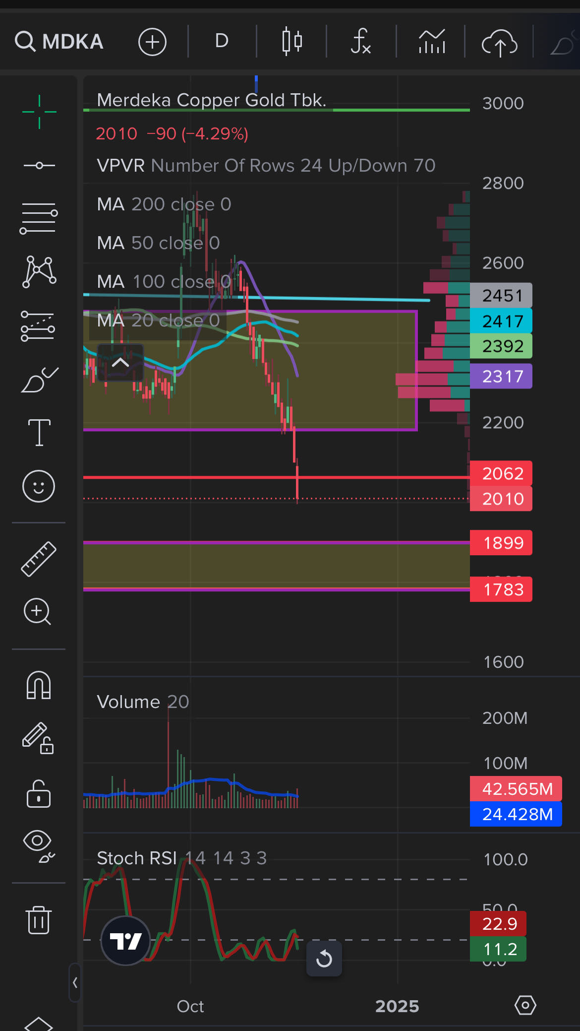 Saham: MDKA - PT. Merdeka Copper Gold Tbk. | Stockbit