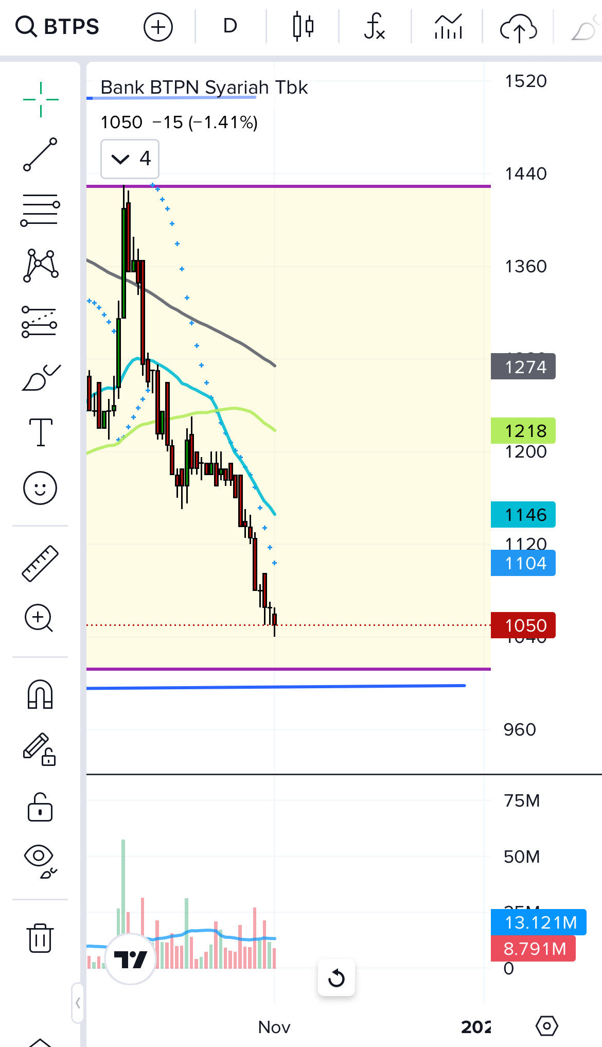 Saham: BNGA - PT. Bank CIMB Niaga Tbk. | Stockbit