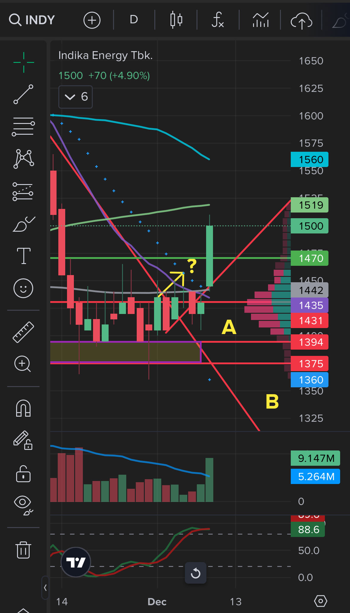 Saham: INDY - PT. Indika Energy Tbk. | Stockbit