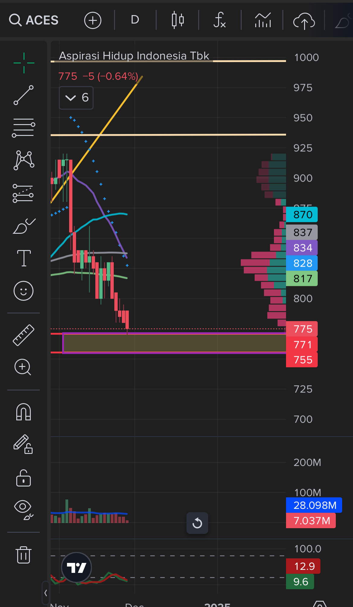 Saham: ACES - PT. Aspirasi Hidup Indonesia Tbk | Stockbit